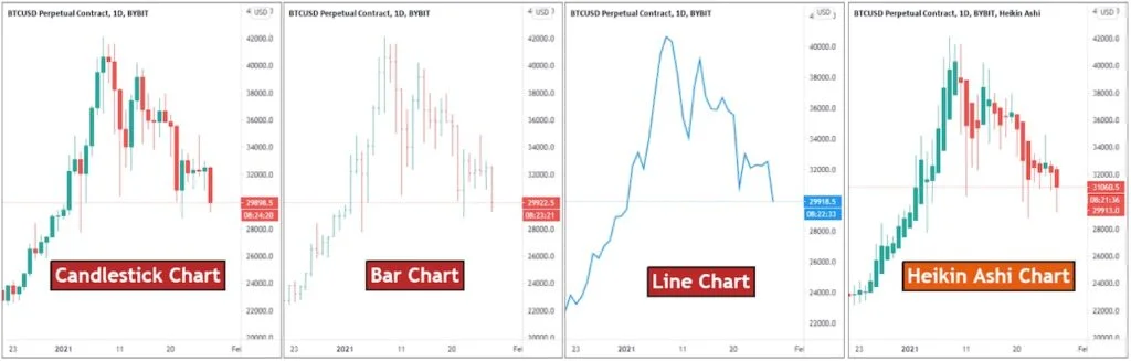 How to Use a Heikin Ashi Chart in Trade?